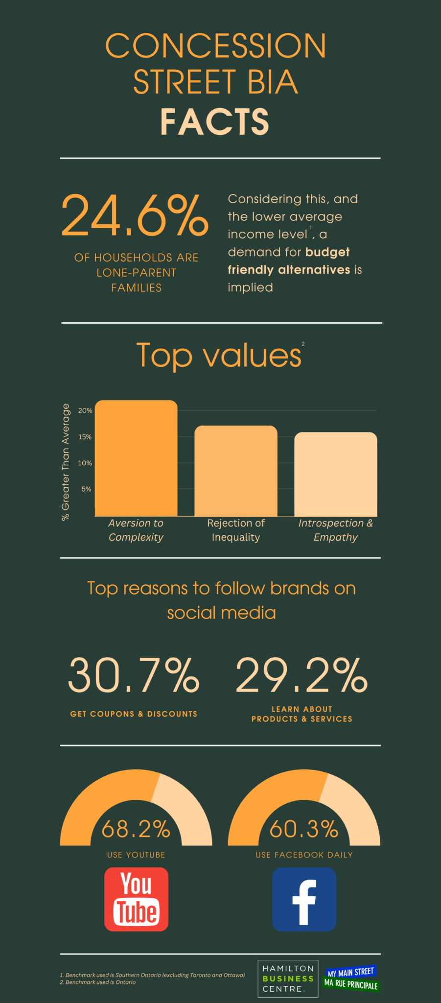 Know Your Customers: Concession Street BIA Facts (INFOGRAPHIC ...